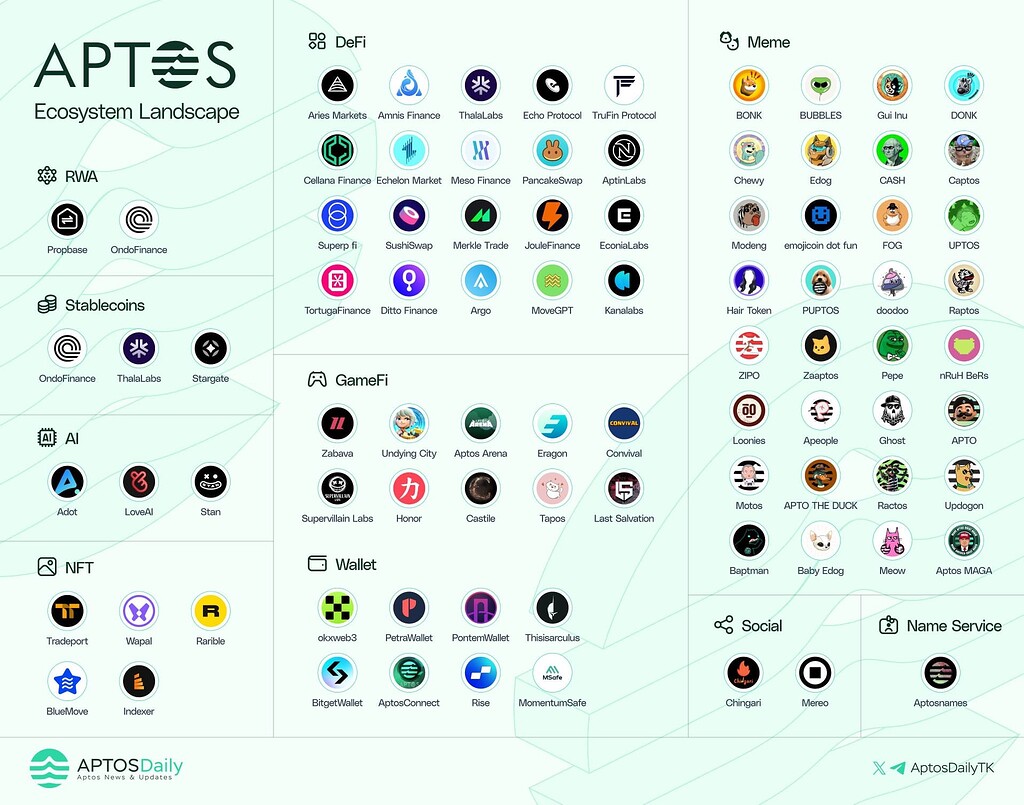 APTOS Ecosystem Landspace - Ecosystem - Aptos Forum