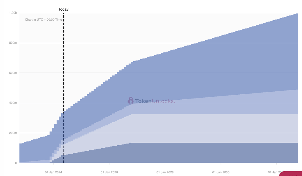 Tokenomics do token APT - Português - Aptos Forum