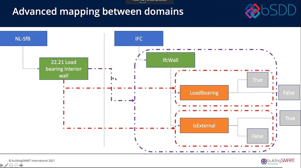 bSDD classification mapping and specific pset values - bSDD ...
