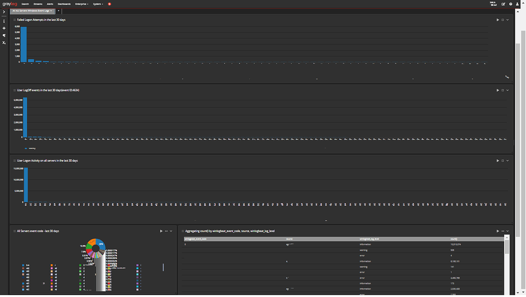 Windows Event Dashboard Logon Logoff Dashing Dashboard Aug 2022 Enter Vote Graylog Community