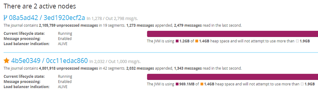 Process And Output Buffer Is 100 Utilized Graylog Central Peer Support Graylog Community