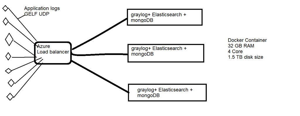 Graylog Architecture and Setup - Graylog Central (peer support) - Graylog Community