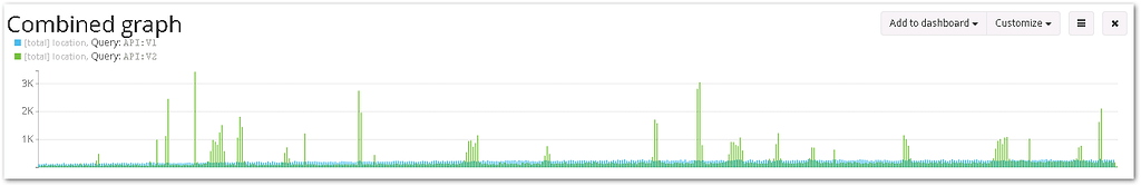 Combined graph and 3.3 - Graylog Central (peer support) - Graylog Community