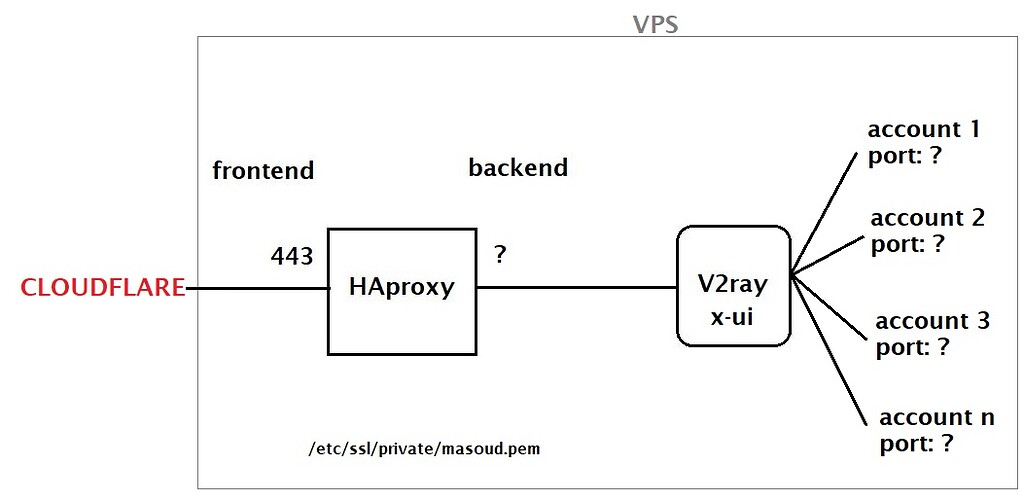HAProxy to v2ray - Help! - HAProxy community