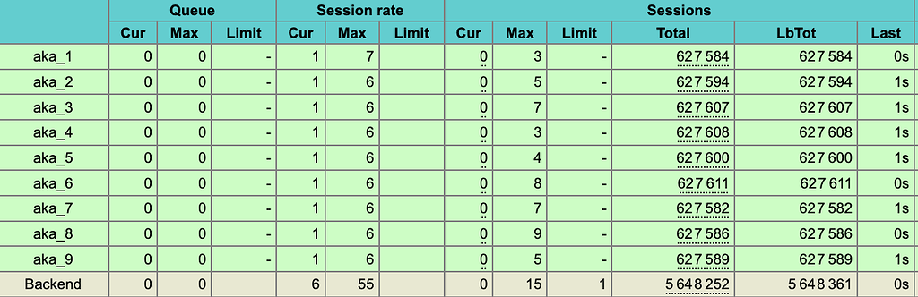 Requests queued despite not reaching maxconn - Help! - HAProxy community