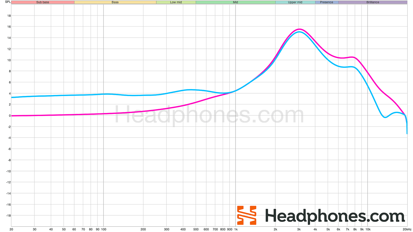 Understanding the Headphones.com IEM Measurements - Audio Science - The ...
