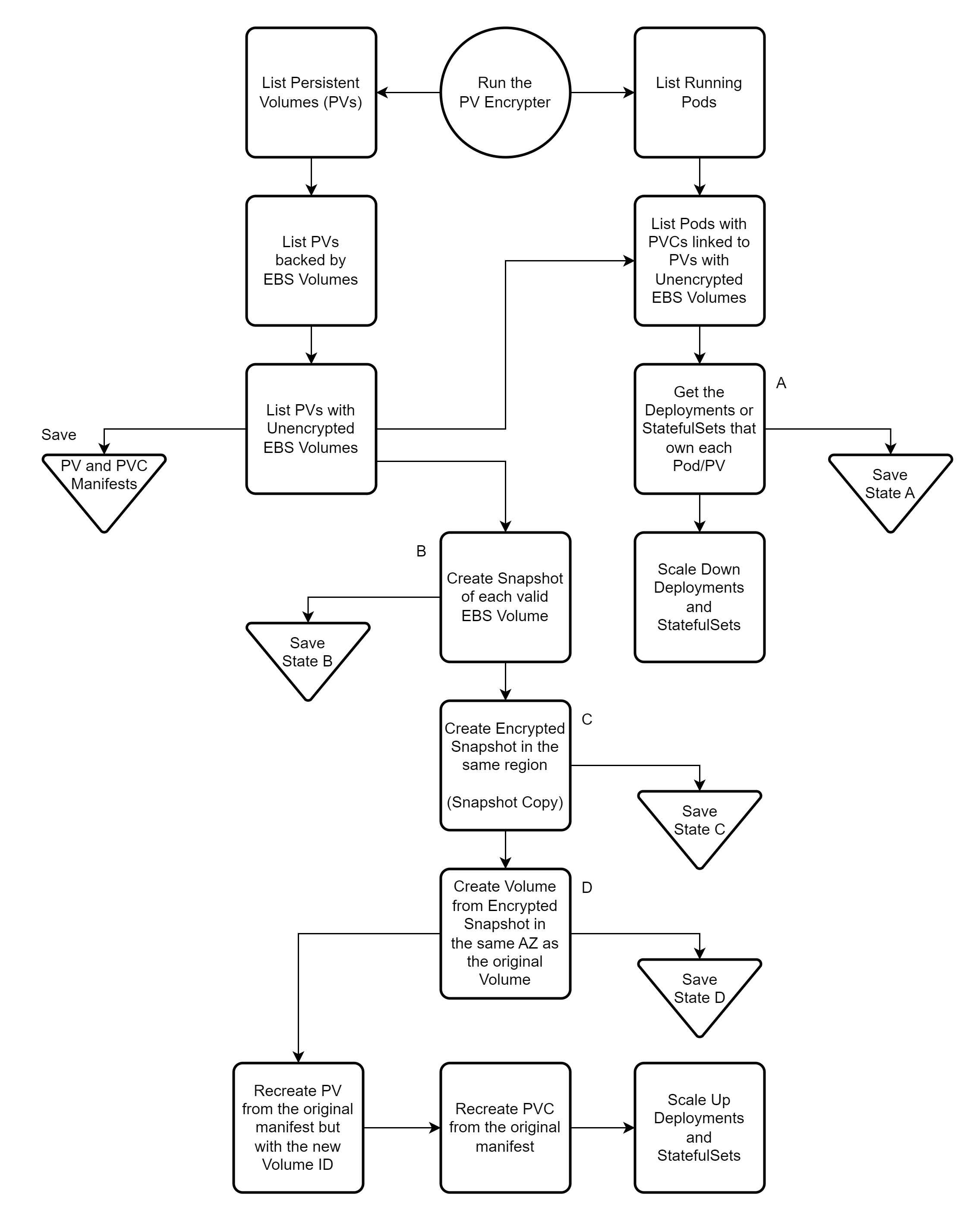 Tool To Encrypt Existing Unencrypted Ebs Volumes Used By Persistent Volumes In An Eks Cluster