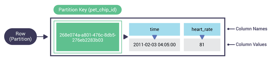 What Is The Difference Between Clustering Primary Partition And Composite Or Compound Keys