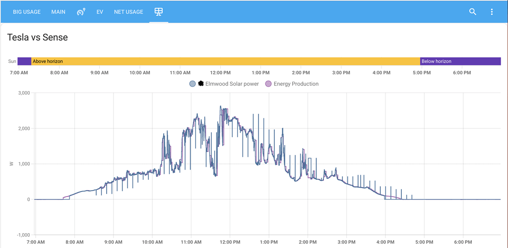 Sense vs Tesla via Home Assistant - Data Analysis - Sense