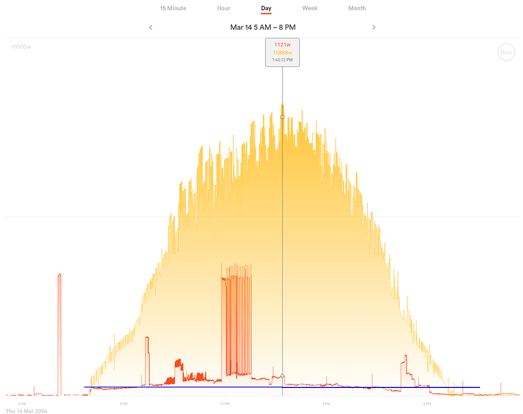 Load graph following PV production curve - Technical Questions - Sense