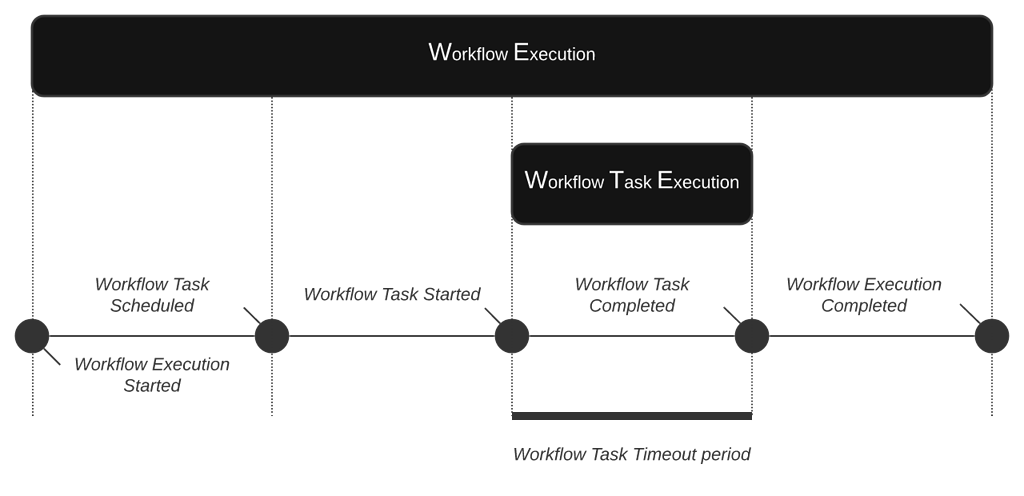 What happens during Workflow Task Execution? - Community Support - Temporal