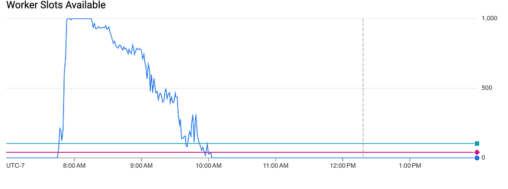 Available ActivityWorker count dropping for timers - Community Support - Temporal