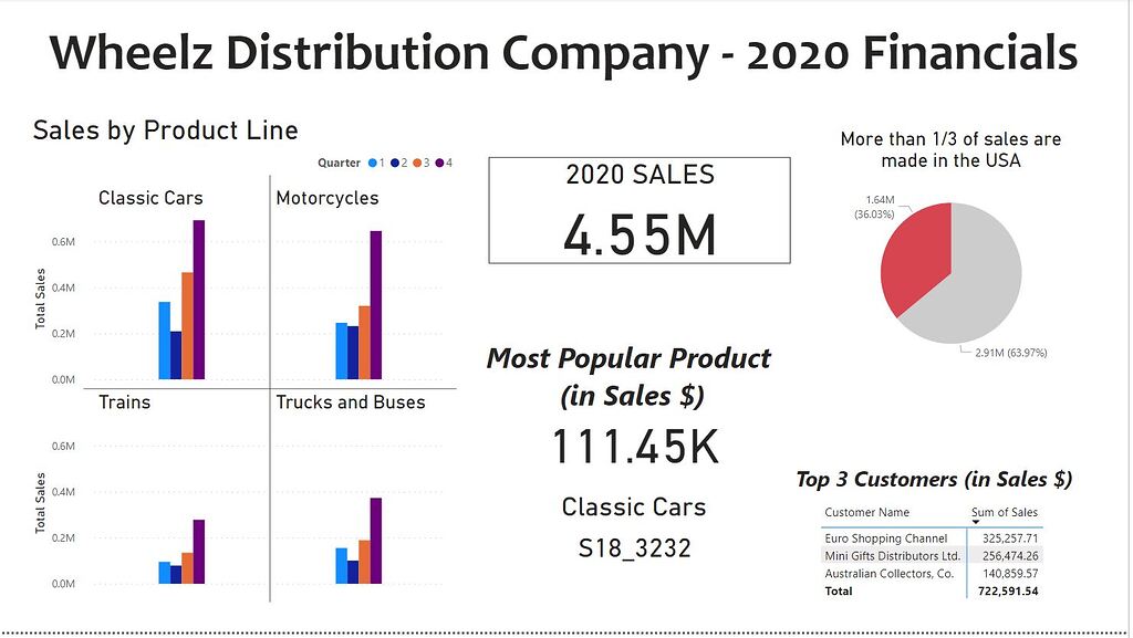 4|POWERBI – Wheelz Sales Visualization - Challenges - TechHub.training