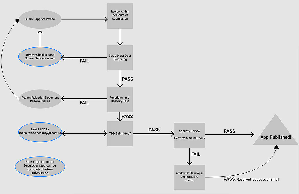 App Validation? TDD process? - App Submission - Zoom Developer Forum
