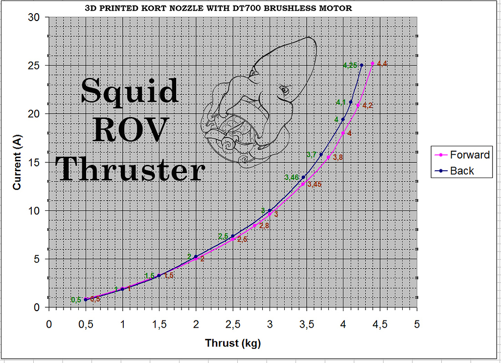 DIY ROV thruster 4,78 kg (10.5 lbs) from DT700 Brushless Motor - Build ...