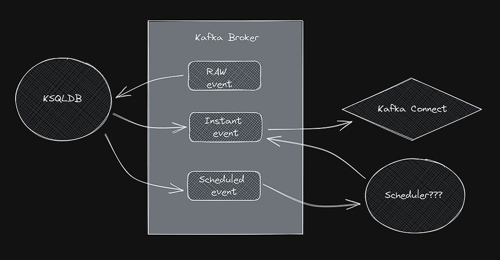 Scheduling events in an Event-driven architecture - Architecture and ...