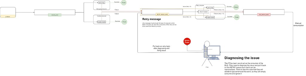 How should you implement a retry/delay queue using Kafka topics ...