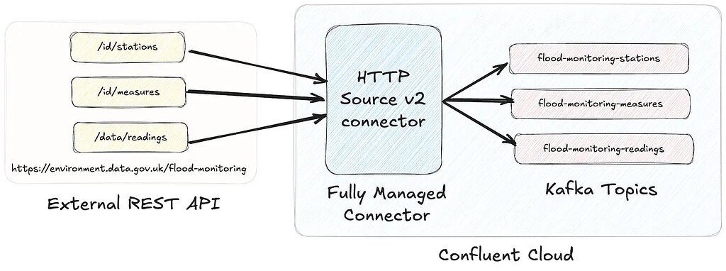Creating an HTTP Source connector on Confluent Cloud from the CLI ...