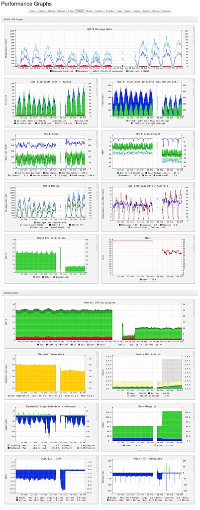 Raspberry Pi 3B+ Upgrade to Pi 4 - Complete - Better Stats? - ADS-B ...