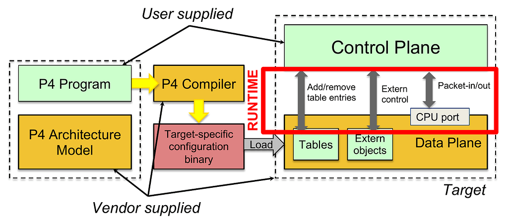 Control-plane user-supplied? - Getting Started with P4 - P4 Programming Language