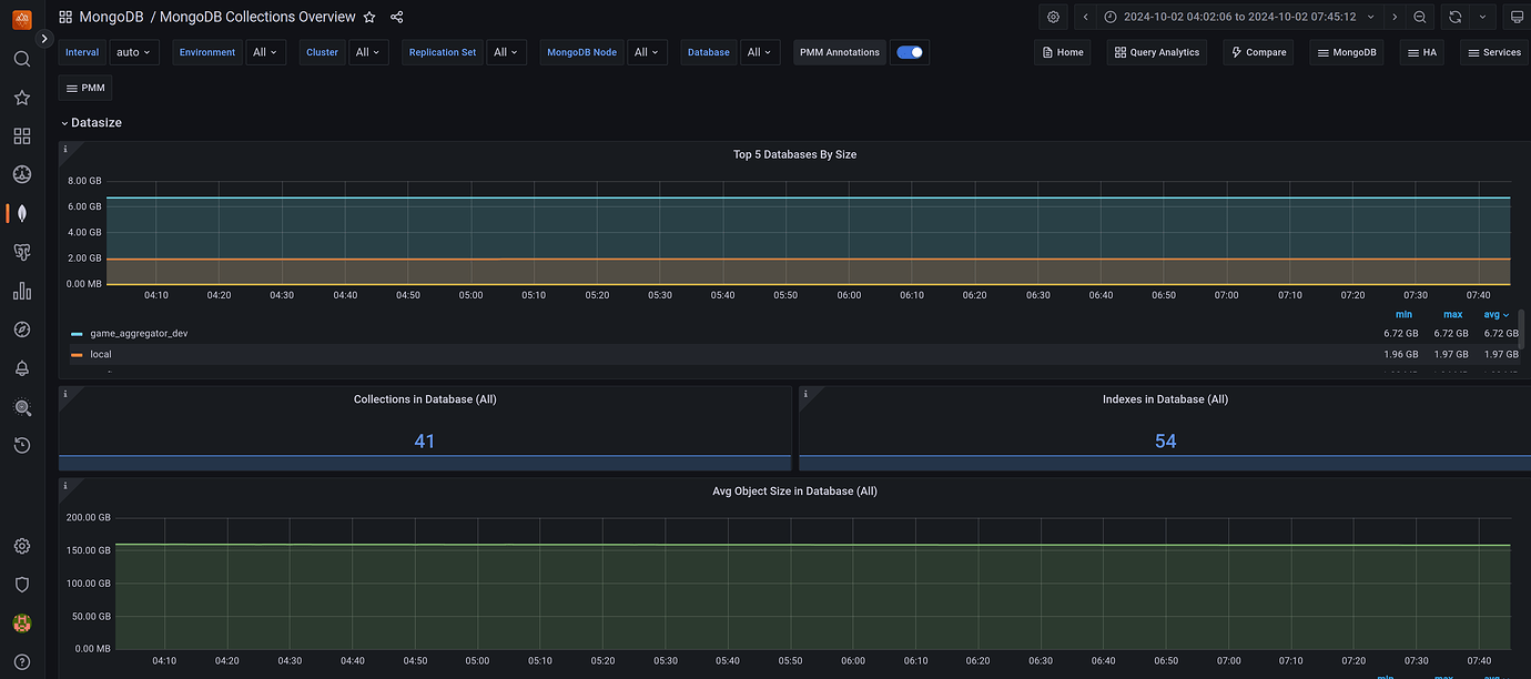 Mongodb Collections Are Not Displaying On The Dashboards 3 By Eliteaz Mongodb Percona