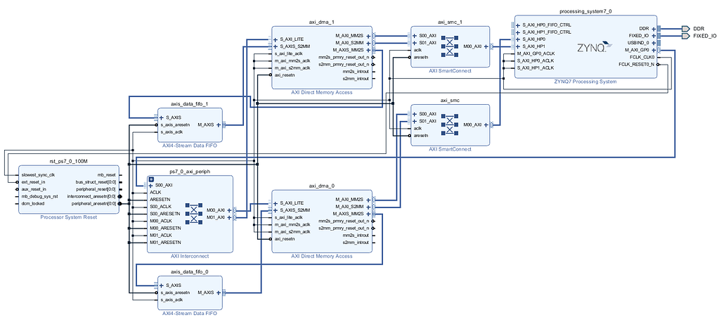 Multiple DMAs, But only one work - Support - PYNQ