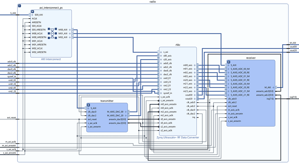 RFSoC-PYNQ design flow - Support - PYNQ RFSoC-PYNQ design flow - Support - PYNQ