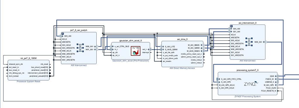 Issue regarding use of DMA with custom IP - Support - PYNQ
