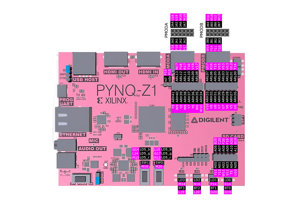 PYNQ-Z1 pinout - Learn - PYNQ