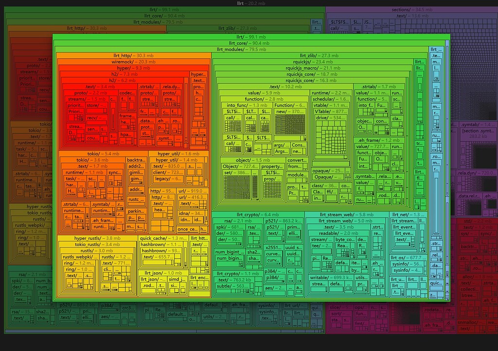 Bloaty-metafile: visualizing the size of rust programs - announcements - The Rust Programming ...