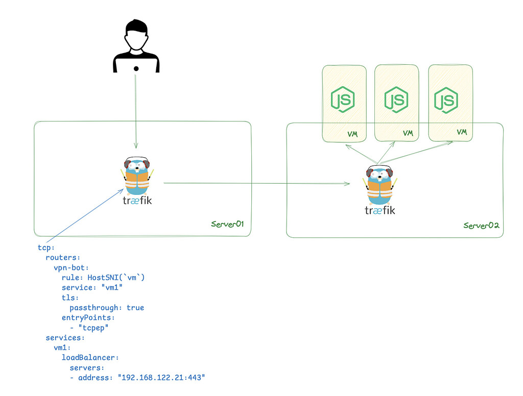 ALPN Passthrough (2 tiered Traefik) - Traefik v2 - Traefik Labs ...