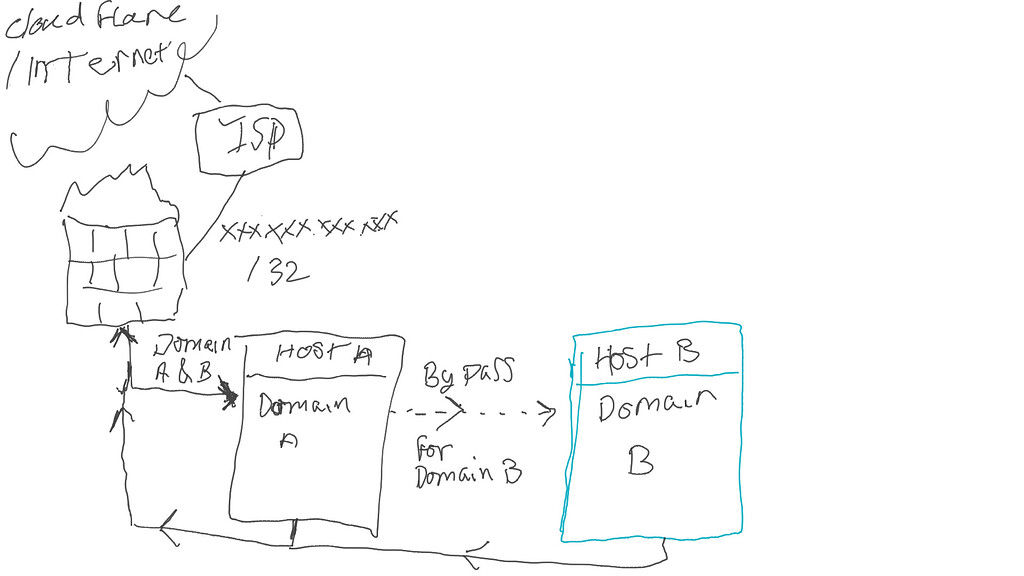 Single IP, Multiple Domains and Host - Traefik v2 - Traefik Labs Community Forum