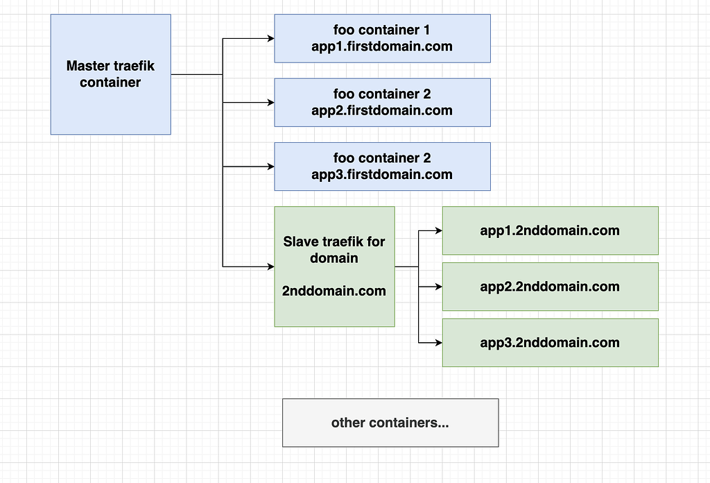 Double Docker Traefik Instances In Same Server Traefik V3 Latest Traefik Labs Community Forum