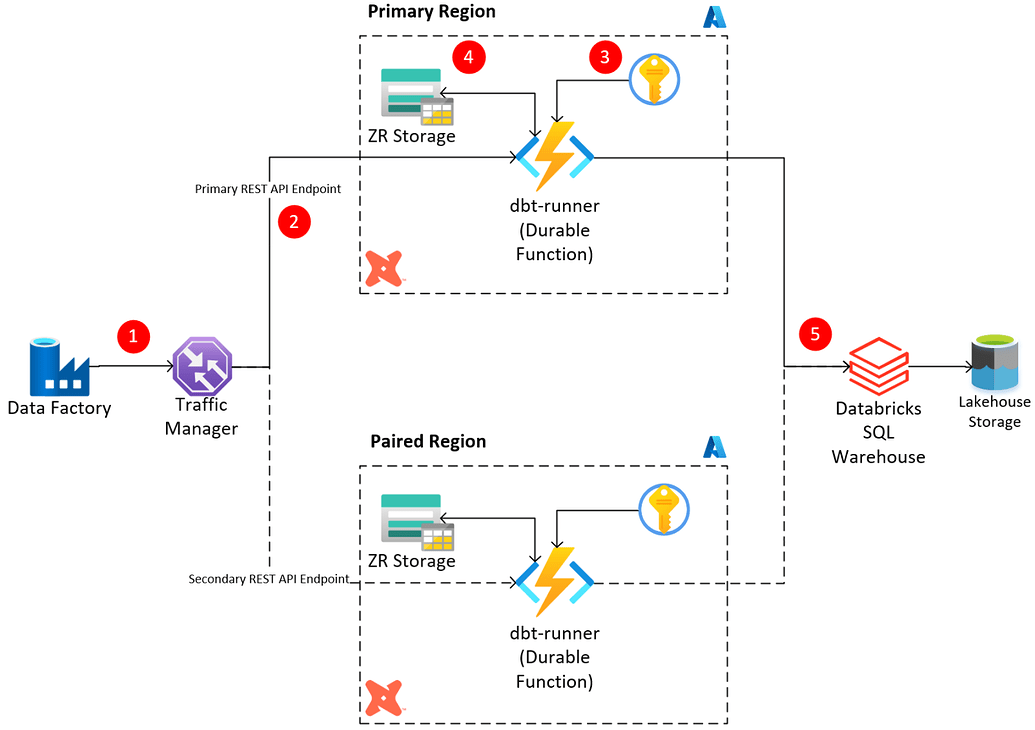 Deploy Dbt Core Workloads On Azure Using Durable Functions Show And Tell Dbt Community Forum