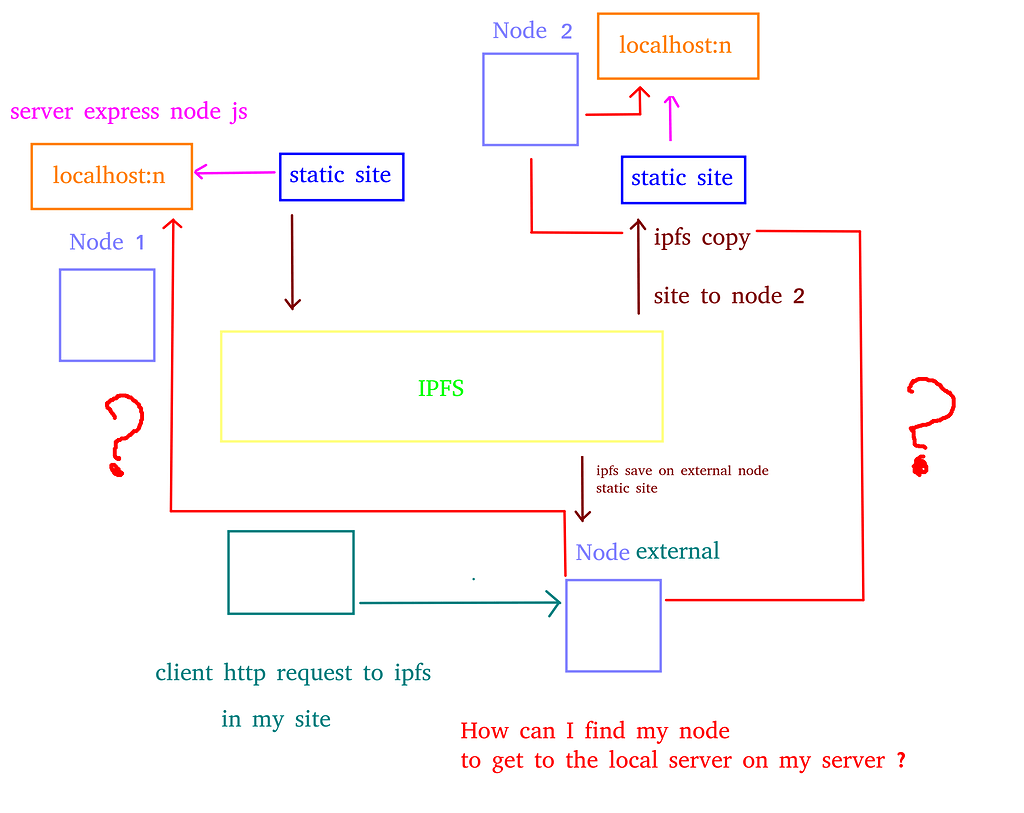 How can I find my local server? - Help - IPFS Forums