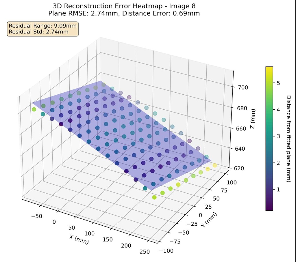 Improving stereovision accuracy - debugging consistent plane fitting errors - Python - OpenCV