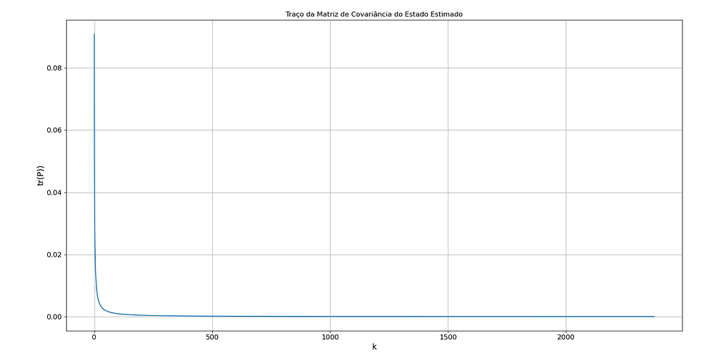 How to reset the covariance matrix in kalman filter - Python - OpenCV