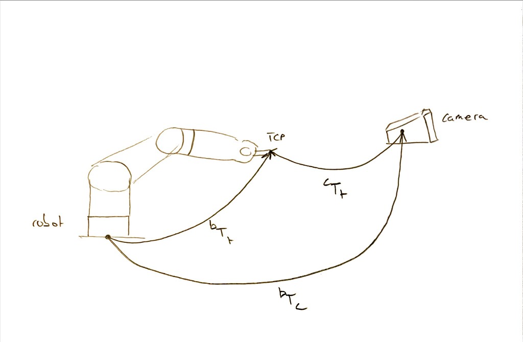 Eye-to-Hand calibration in industrial robotics - calib3d - OpenCV