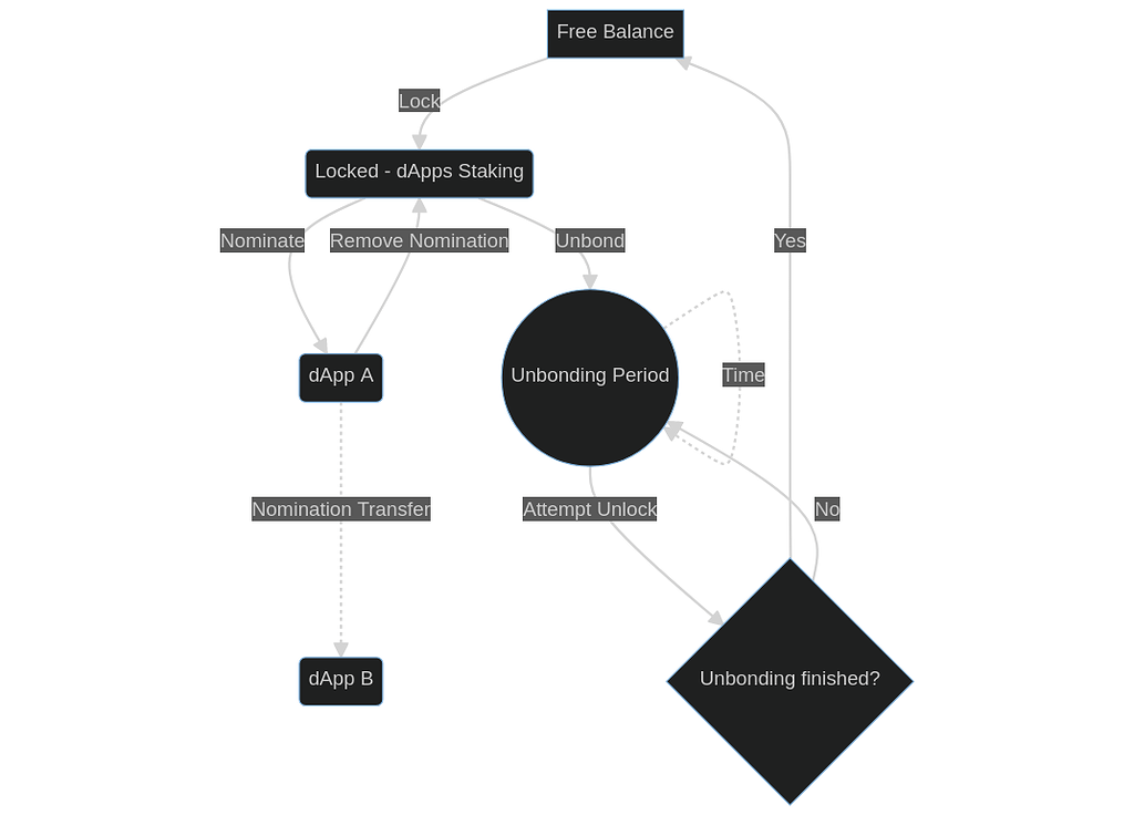 dApps Staking v3 - proposal - Page 11 - General - Astar Forum