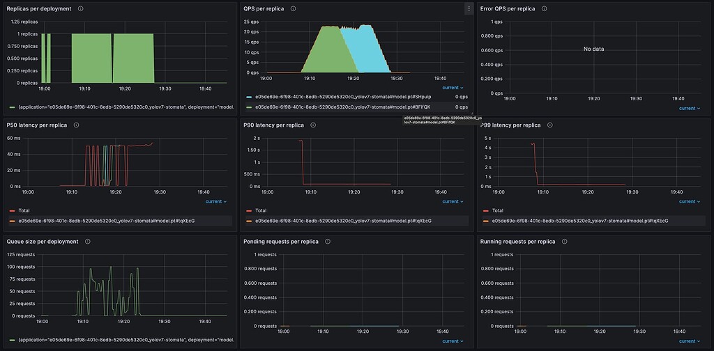 Ray serve deployment is not scaling up, ongoing request is always 0 ...