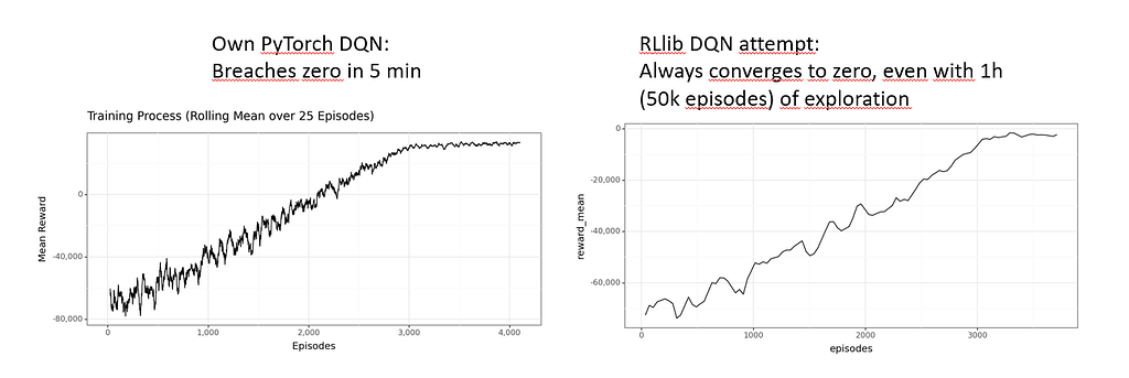 Dqn In Rllib Not Leading To The Same Results As Vanilla Pytorch Implementation Configure
