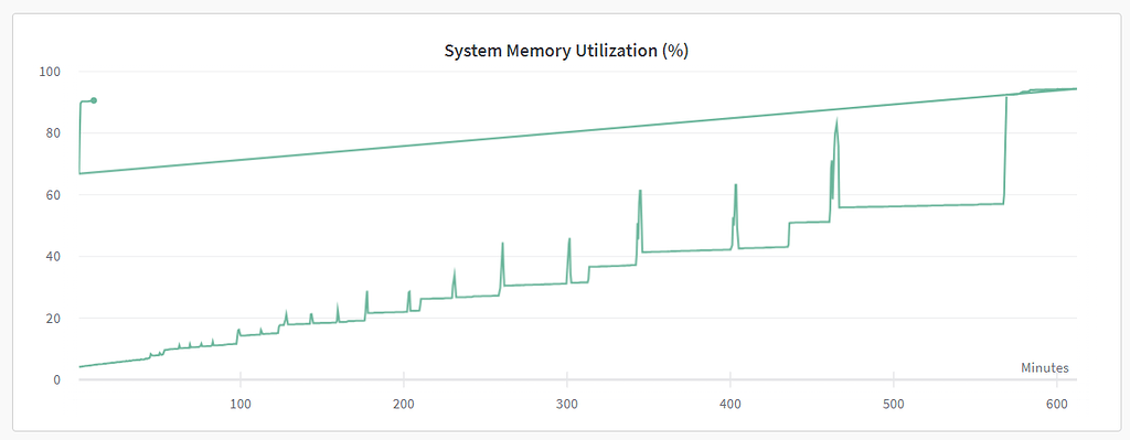 Memory Leak in wrapper or callback? - RLlib - Ray