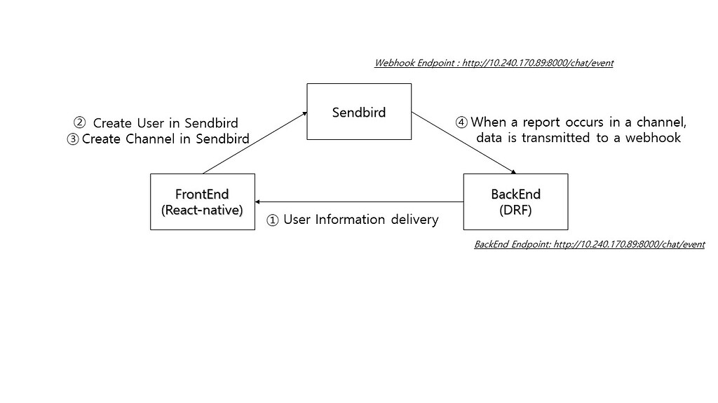 Receiving data via sendbird webhook - API - Sendbird Community