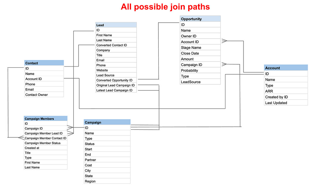 [WIP] How to model a normalized (3NF) schema in Sigma with Data Models ...