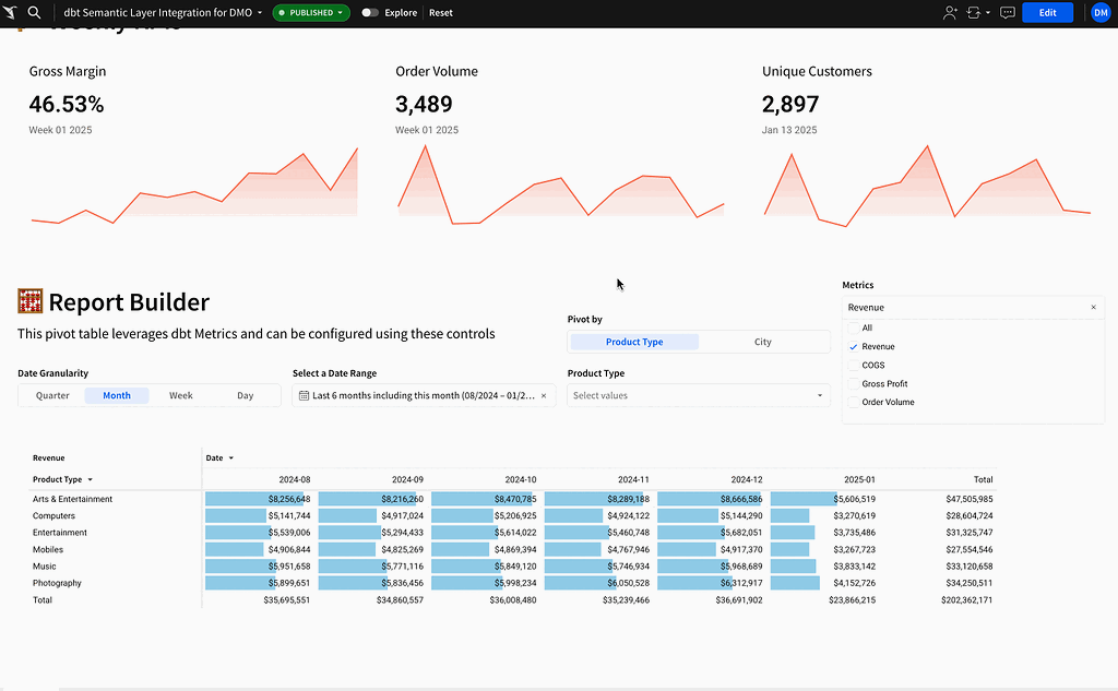 Creating An Interactive Workbook With Sigma Dbt Semantic Layer Workbooks And Visualizations