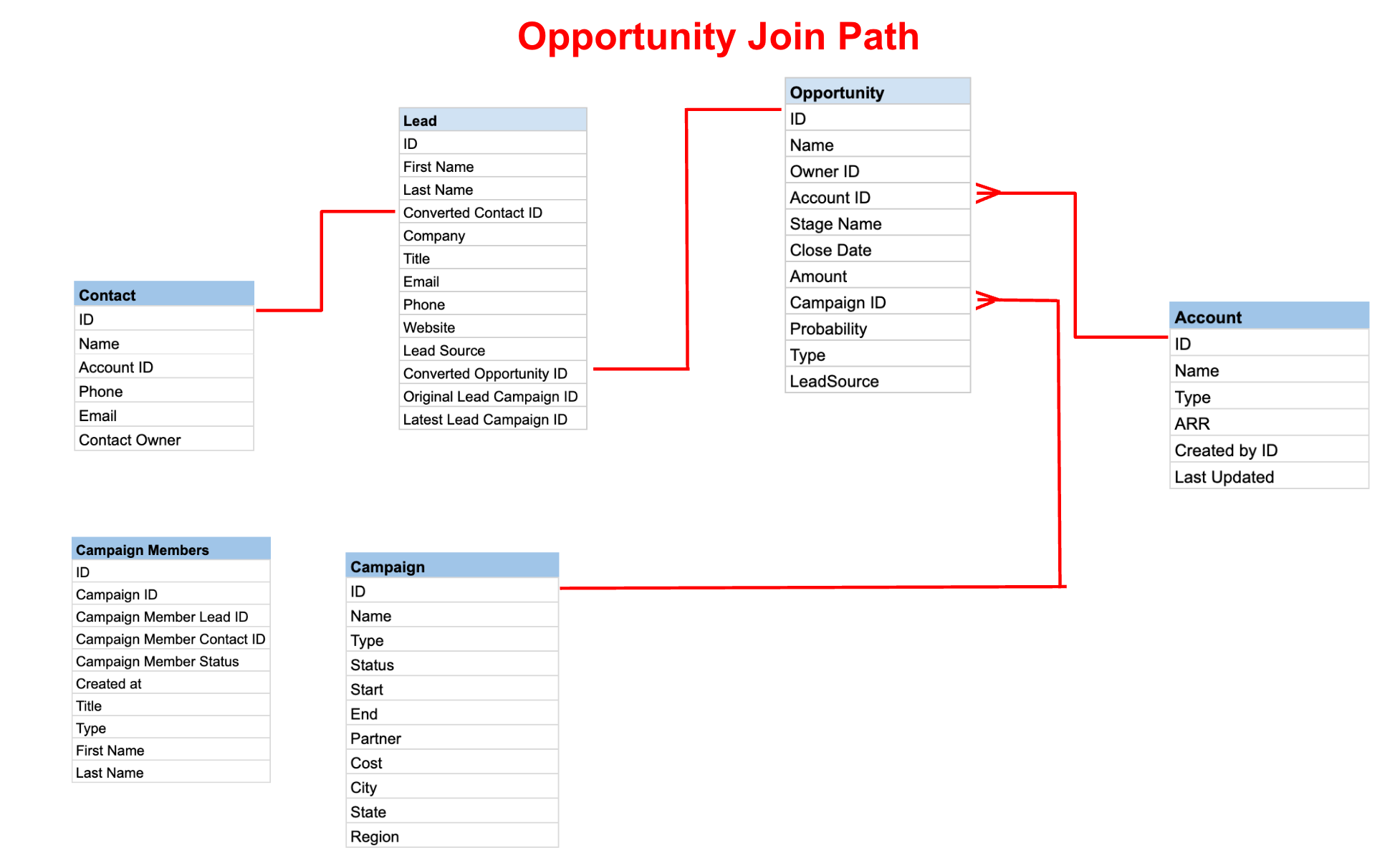 [WIP] How to model a normalized (3NF) schema in Sigma with Data Models ...