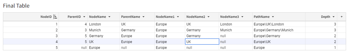 Transform a parent-child hierarchy table to a table - Sigma Formulas and Functions - Sigma Community