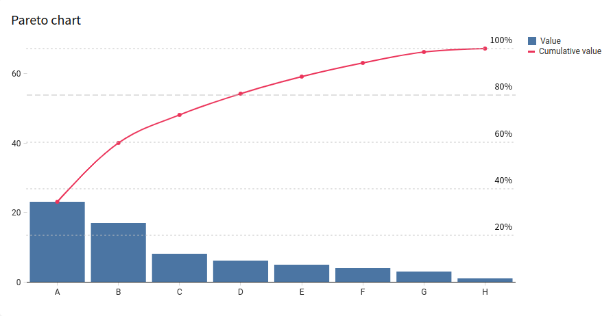 Pareto Chart: do you use it? - Workbooks and Visualizations - Sigma ...