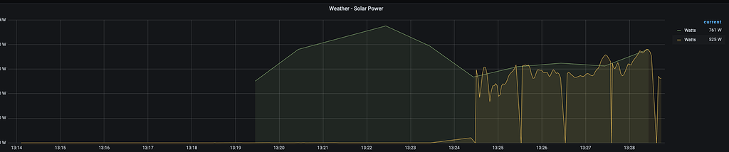 Using solar W/m2 to determine solar panel efficiency - tempest - The ...