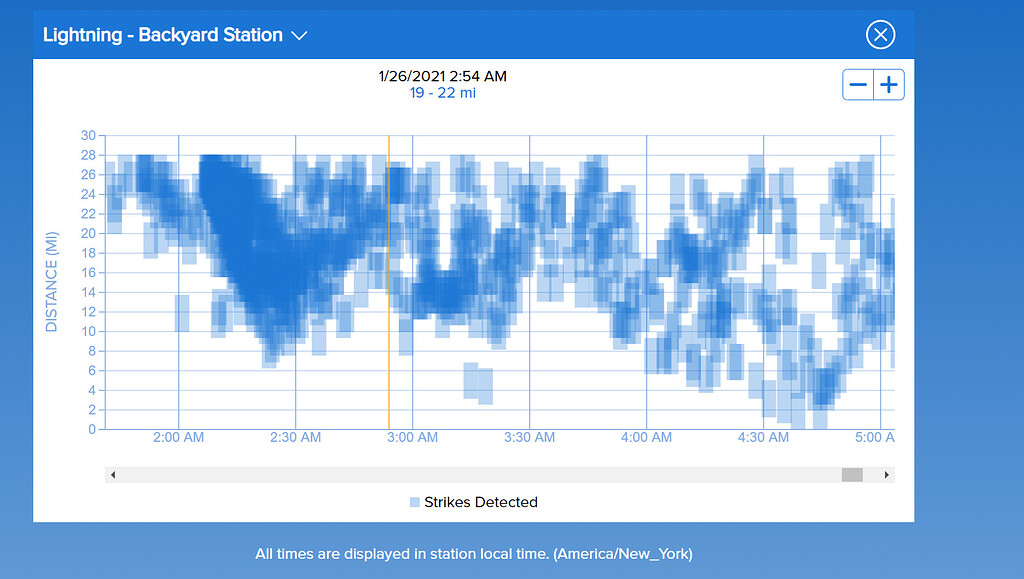 Lightning graph data interesting - Tempest Owners - The Tempest Weather ...